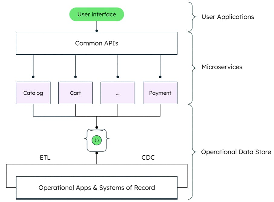 MACH Aligned For Retail: Microservices | MongoDB
